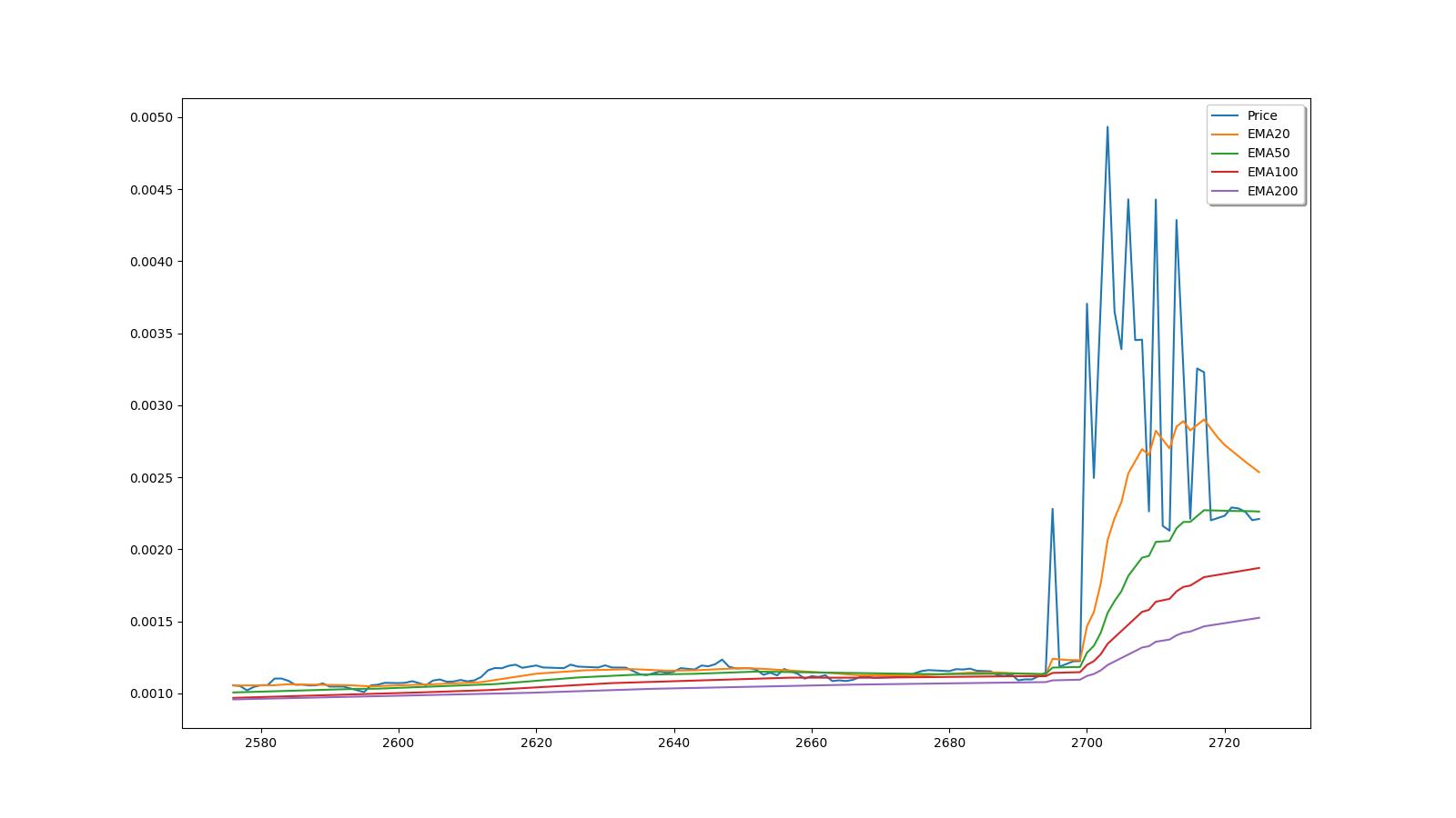 Sentinel Exponential Moving Averages