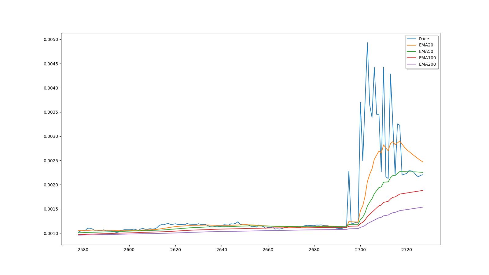 Sentinel Exponential Moving Averages