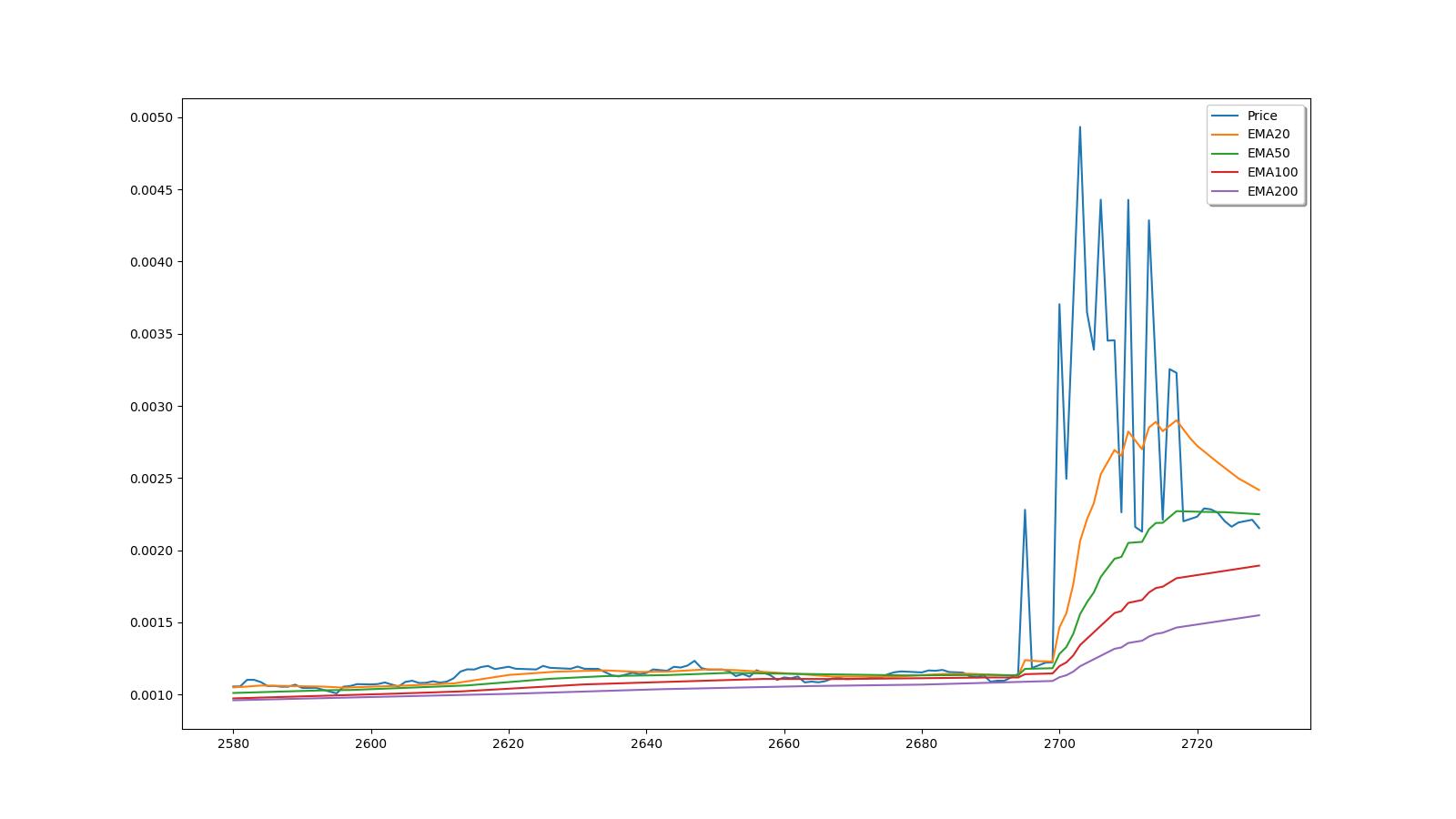 Sentinel Exponential Moving Averages