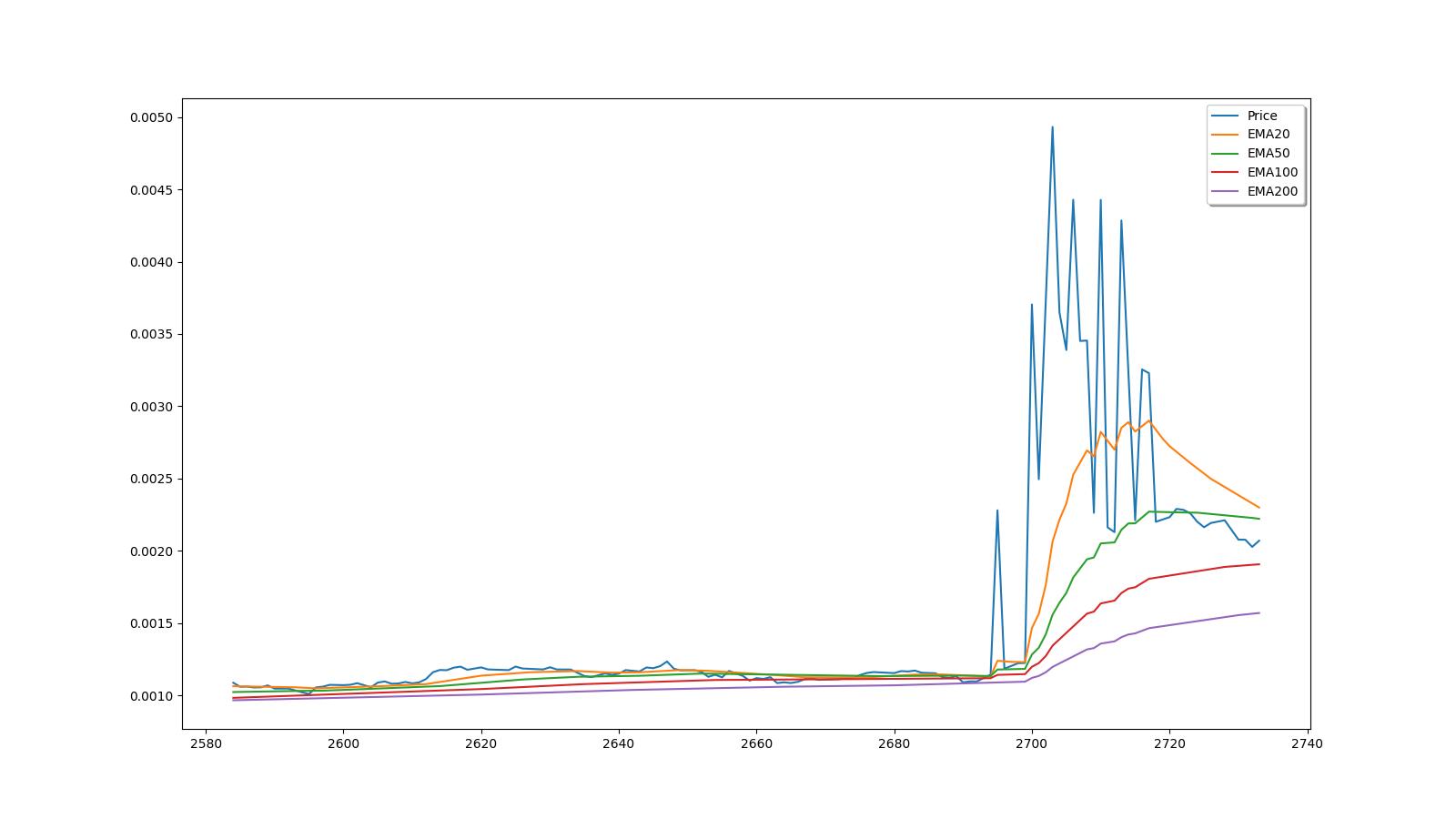Sentinel Exponential Moving Averages