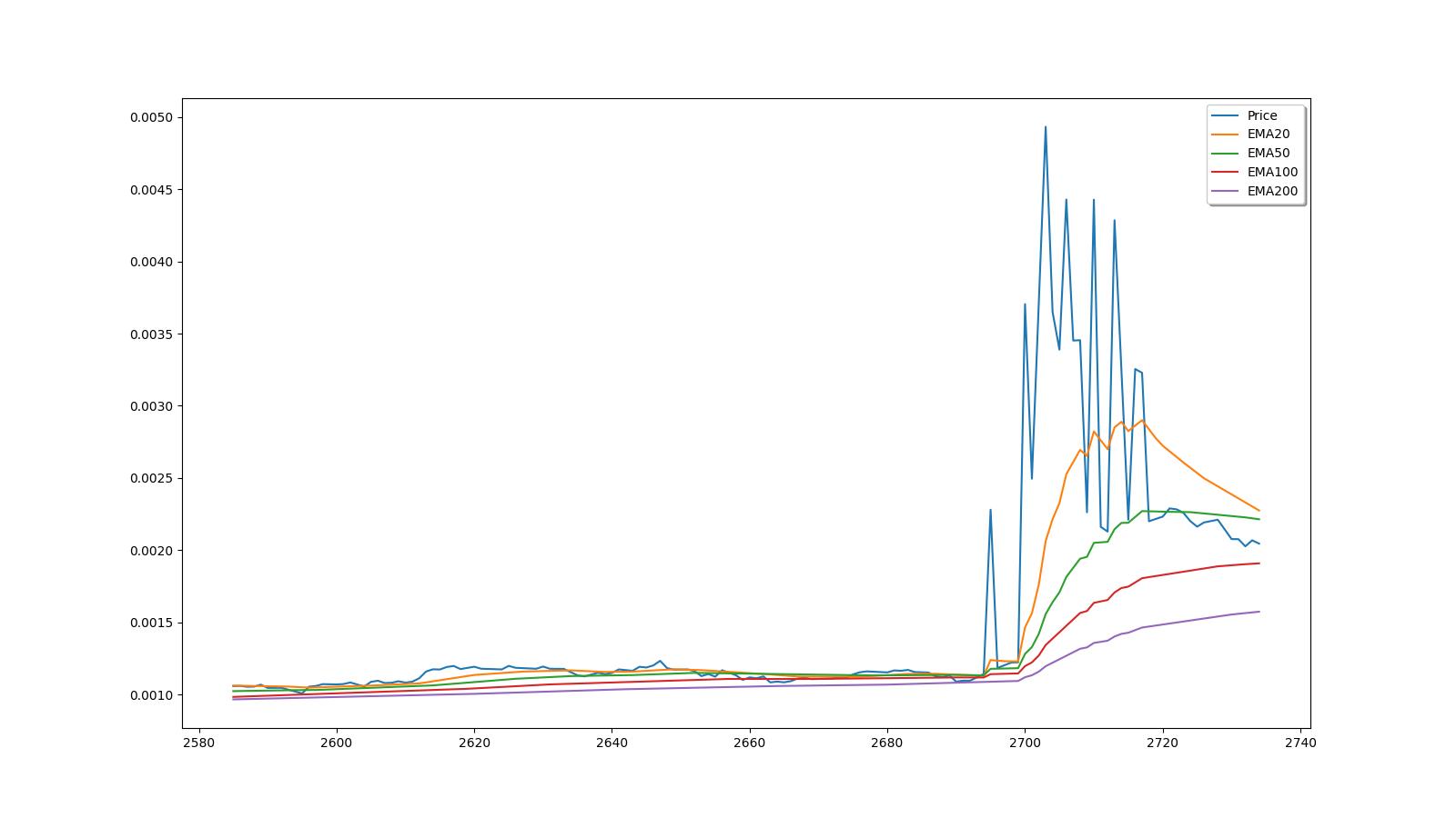 Sentinel Exponential Moving Averages