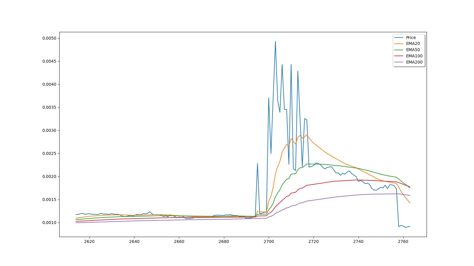 Sentinel Exponential Moving Averages