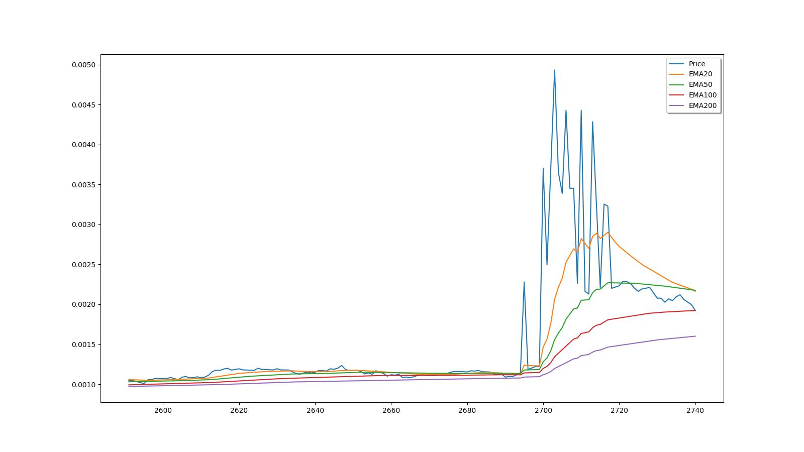 Sentinel Exponential Moving Averages