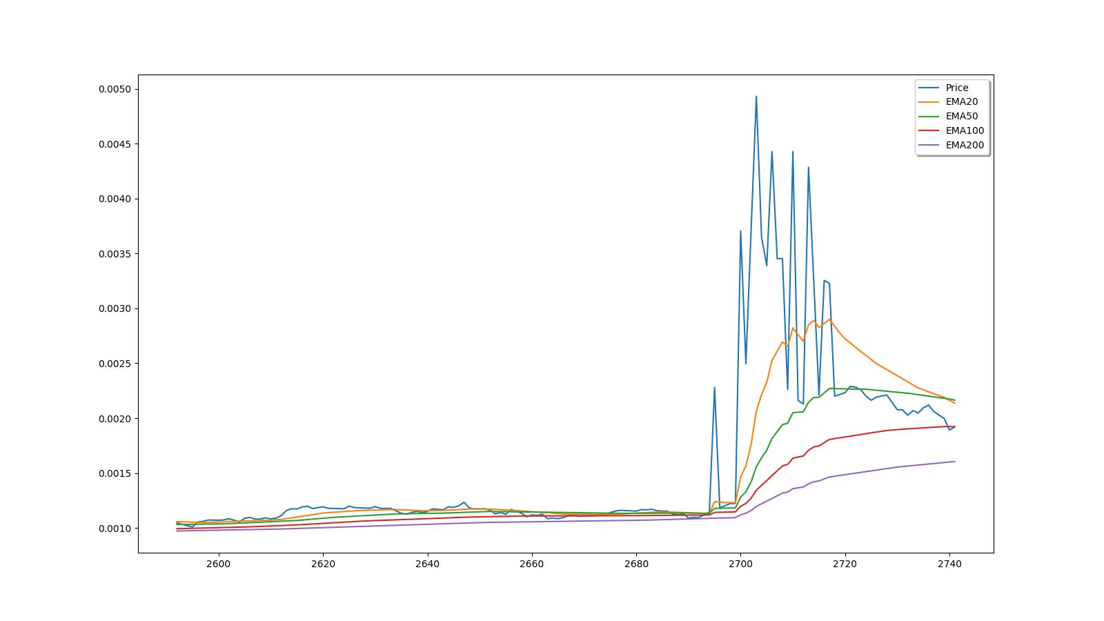 Sentinel Exponential Moving Averages