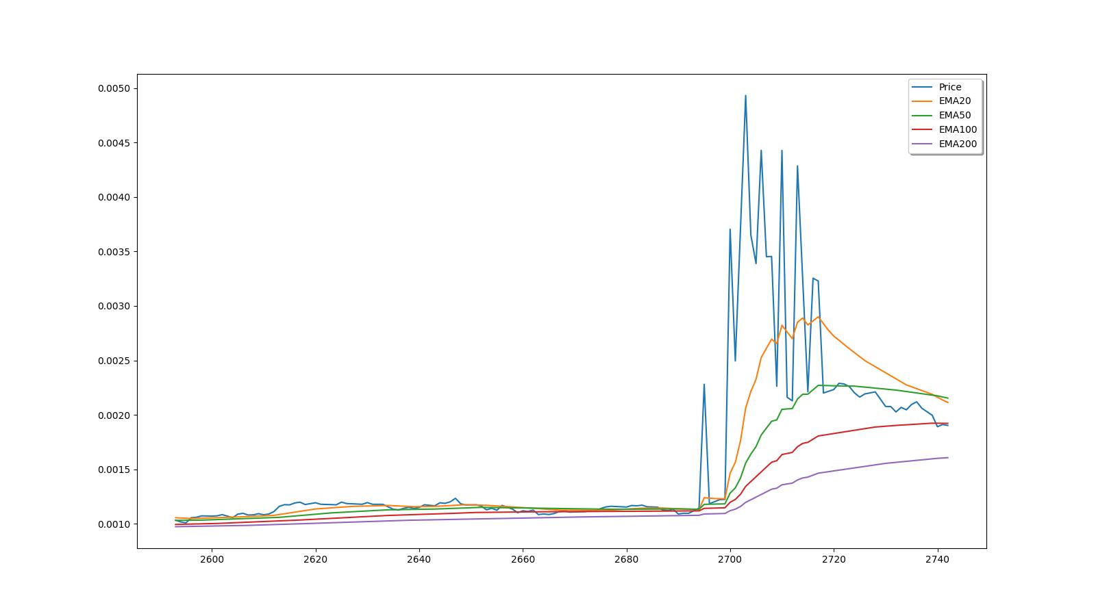 Sentinel Exponential Moving Averages