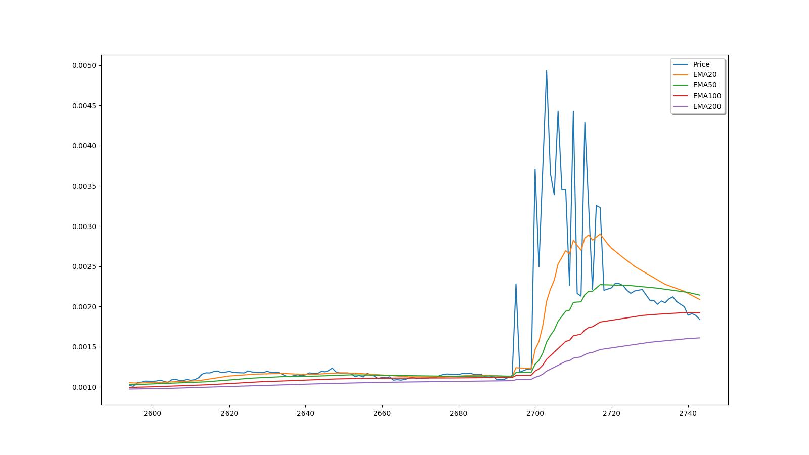 Sentinel Exponential Moving Averages