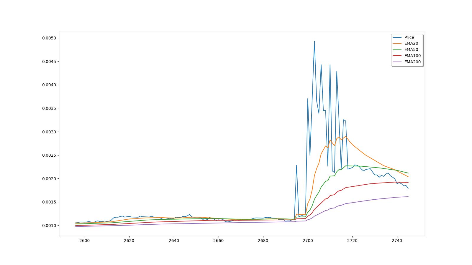 Sentinel Exponential Moving Averages