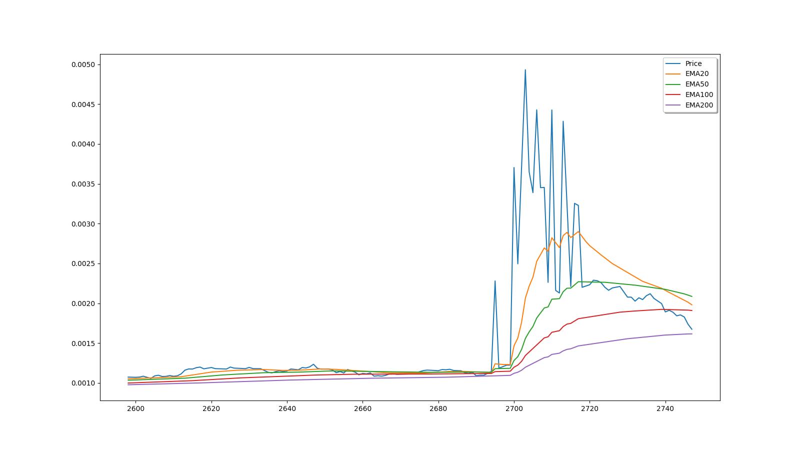 Sentinel Exponential Moving Averages