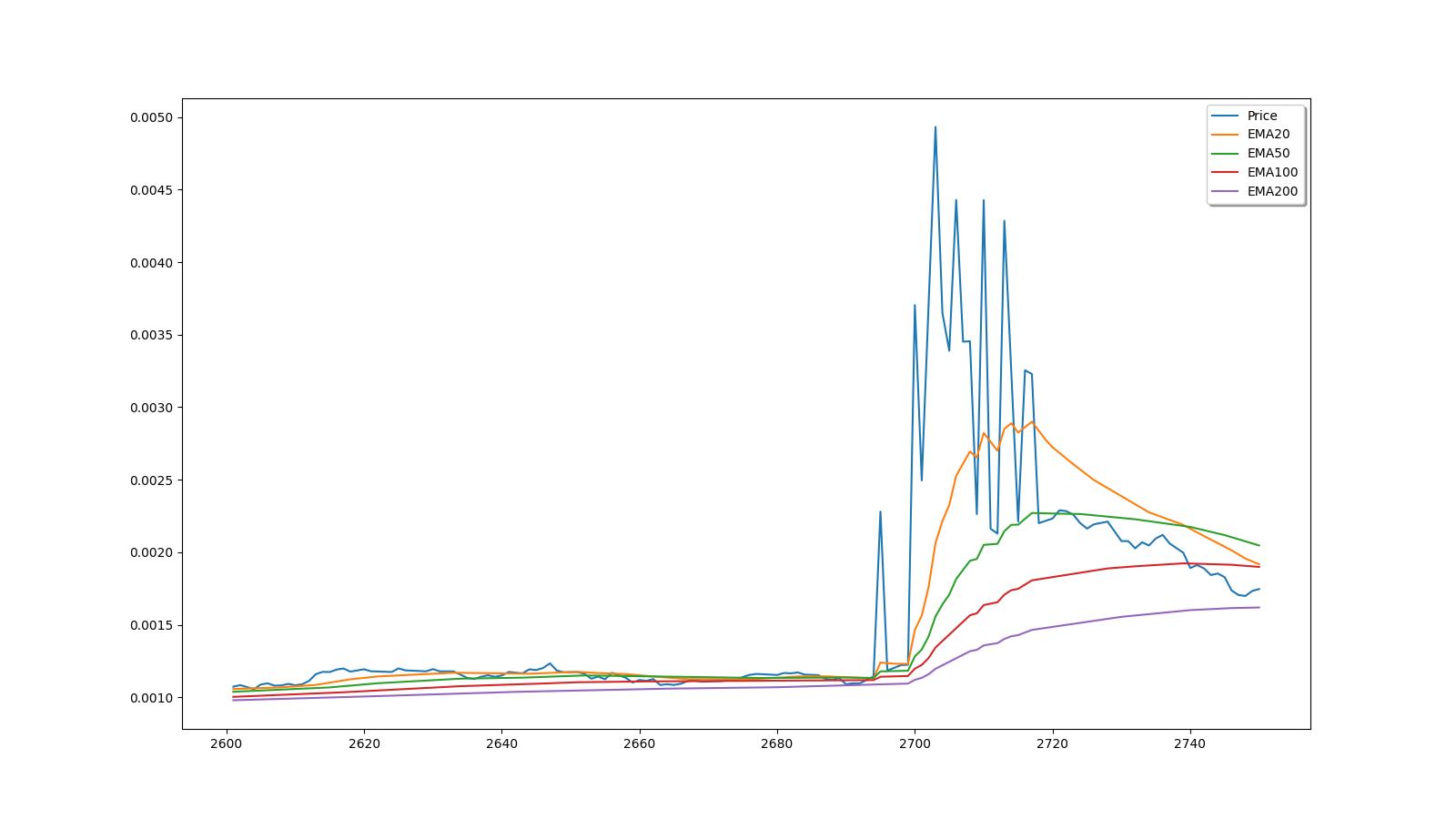 Sentinel Exponential Moving Averages