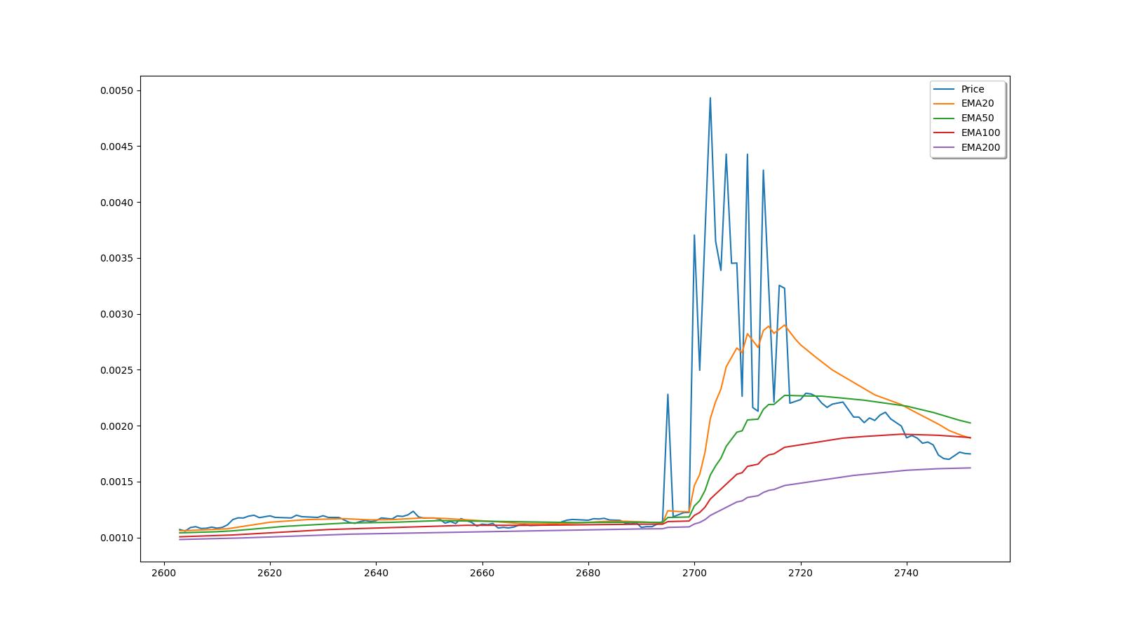 Sentinel Exponential Moving Averages