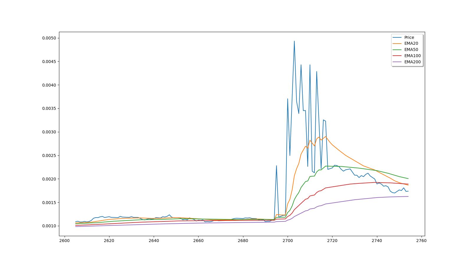 Sentinel Exponential Moving Averages