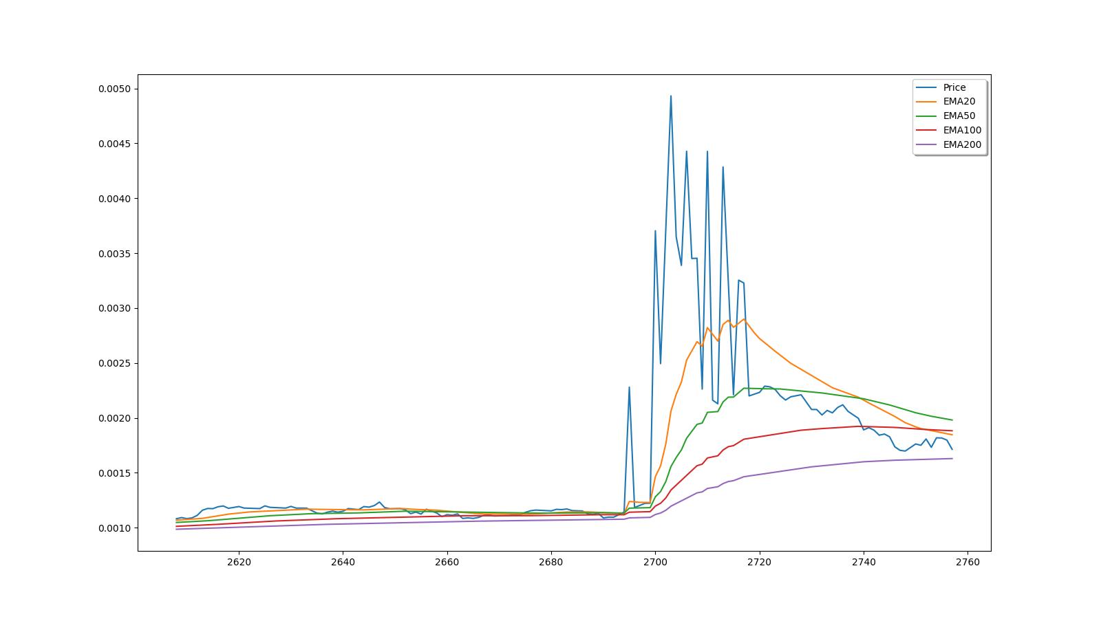 Sentinel Exponential Moving Averages