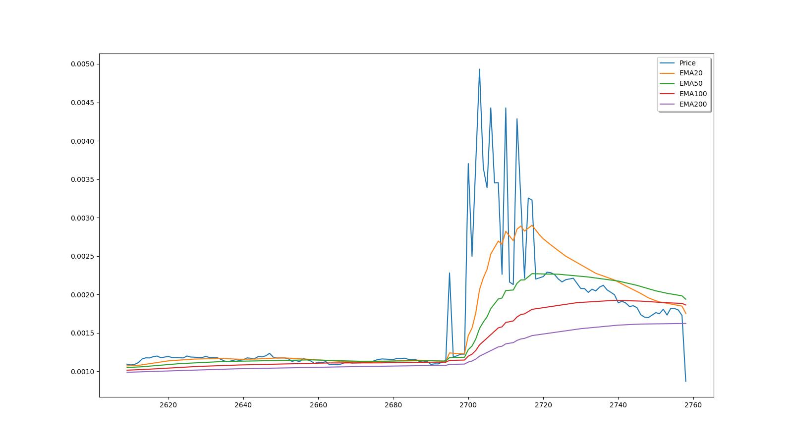 Sentinel Exponential Moving Averages