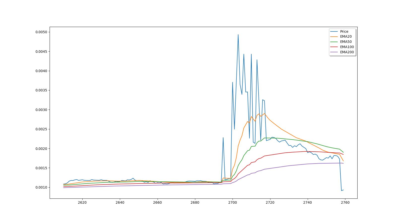 Sentinel Exponential Moving Averages