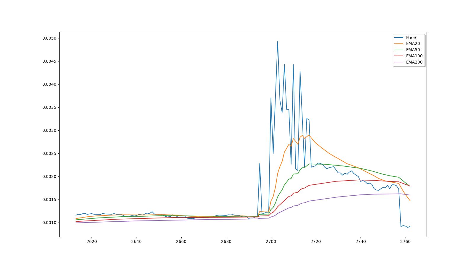 Sentinel Exponential Moving Averages