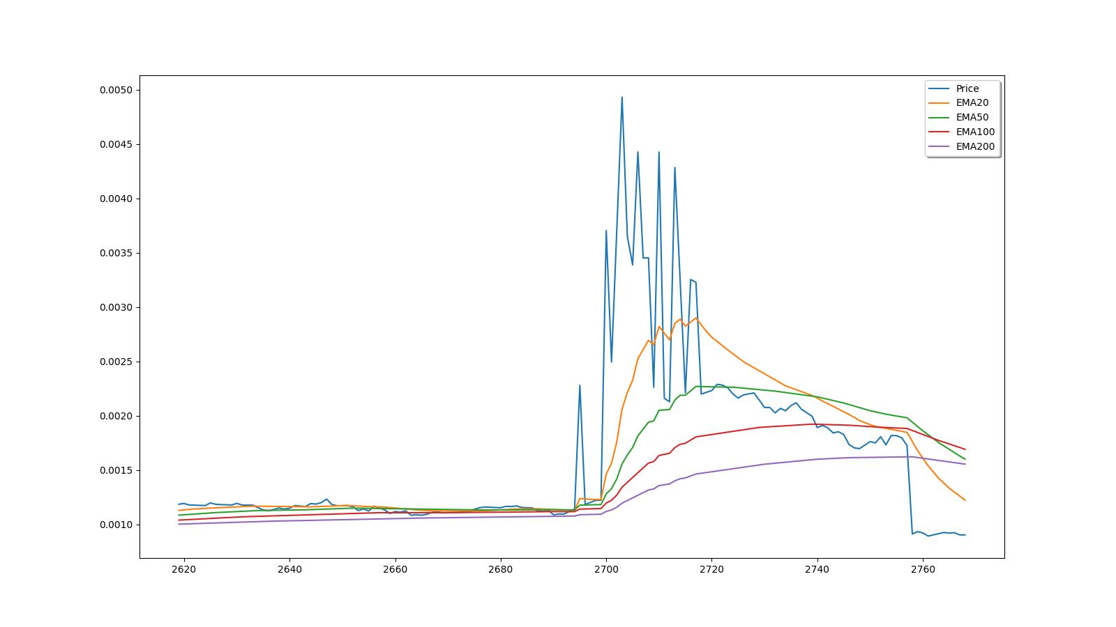 Sentinel Exponential Moving Averages