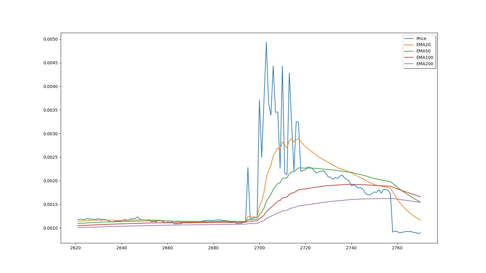 Sentinel Exponential Moving Averages
