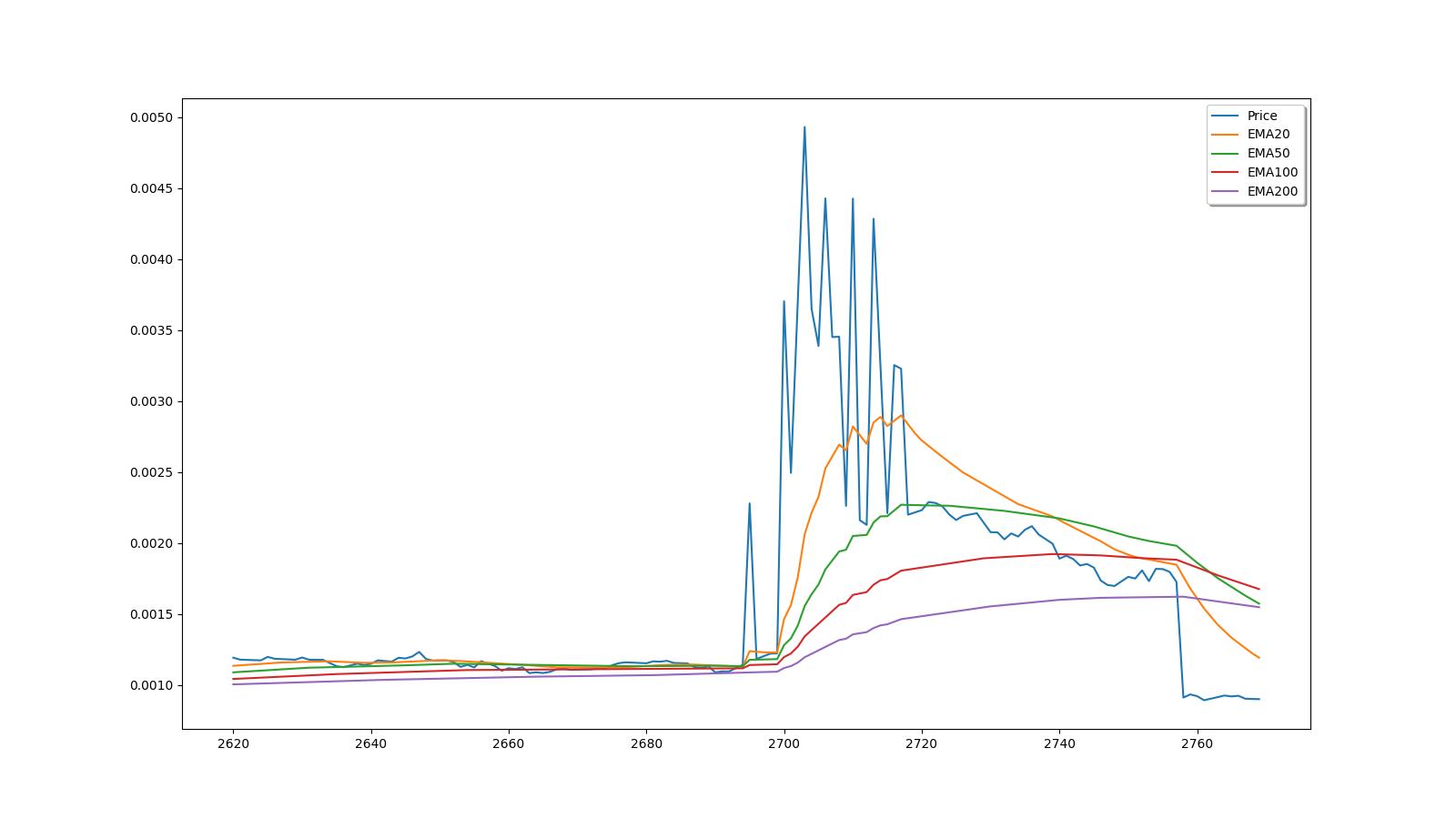 Sentinel Exponential Moving Averages