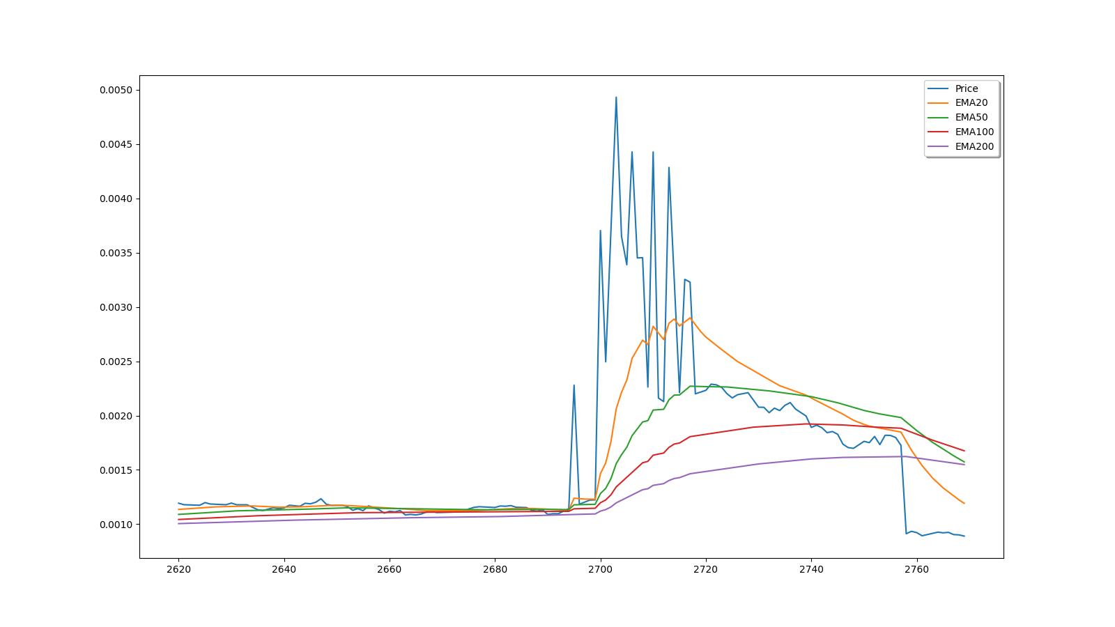 Sentinel Exponential Moving Averages