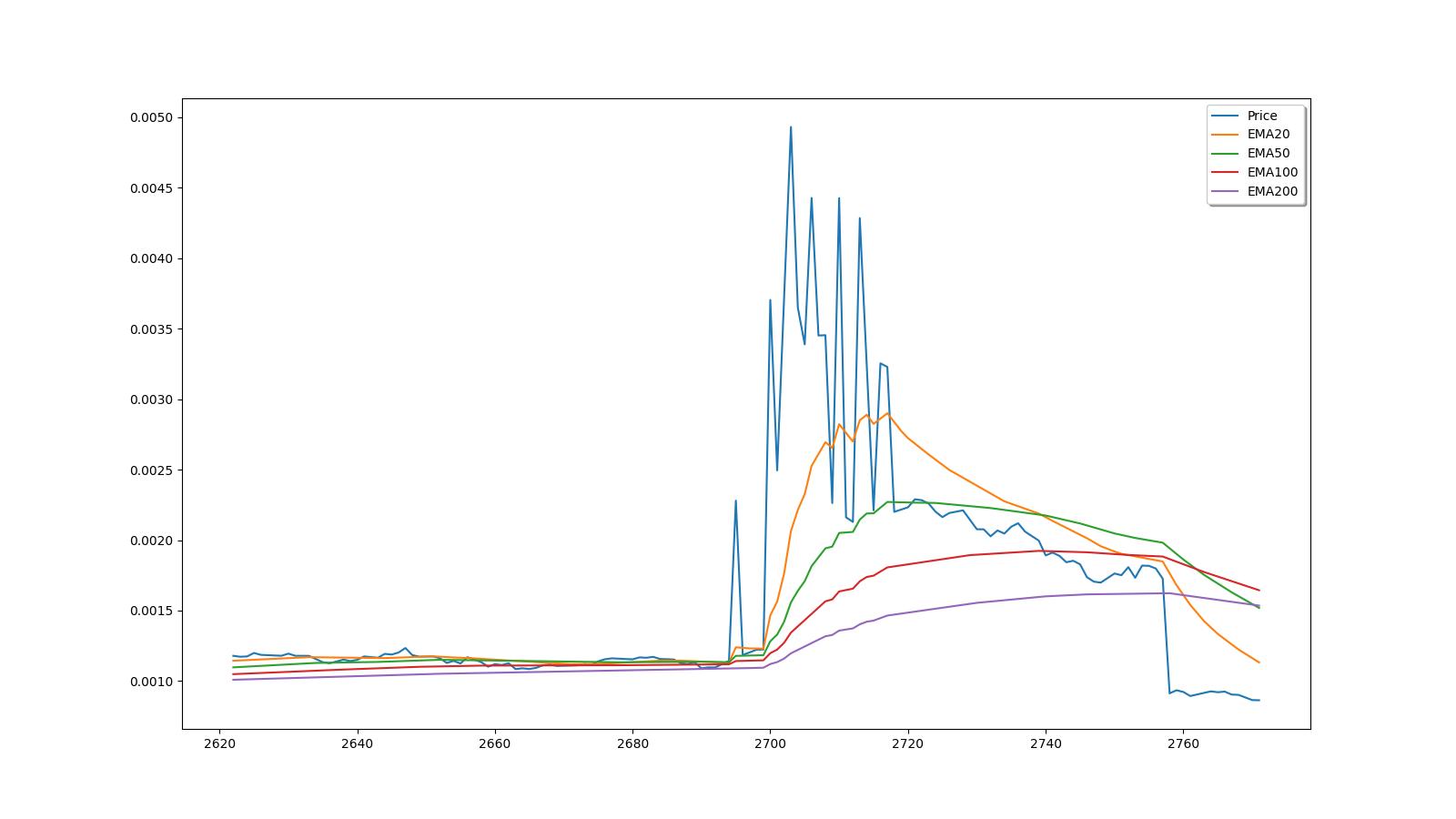 Sentinel Exponential Moving Averages
