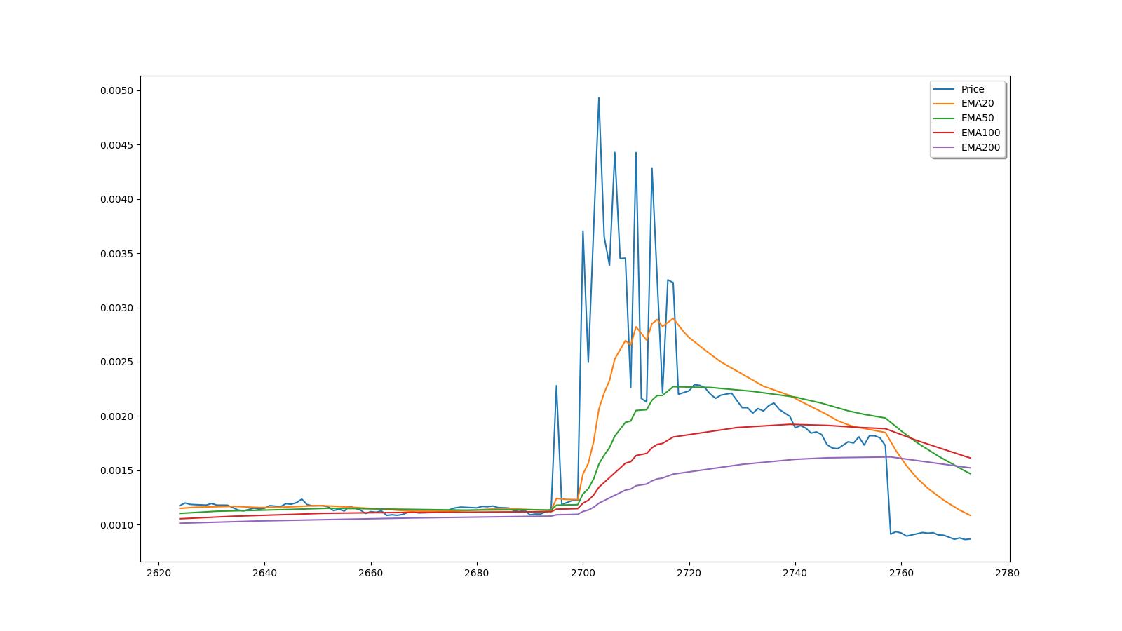 Sentinel Exponential Moving Averages