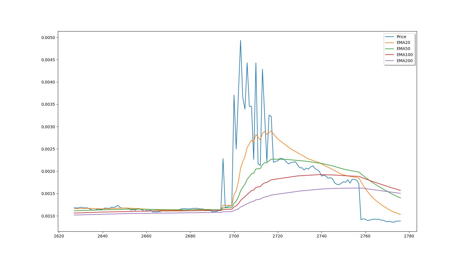 Sentinel Exponential Moving Averages