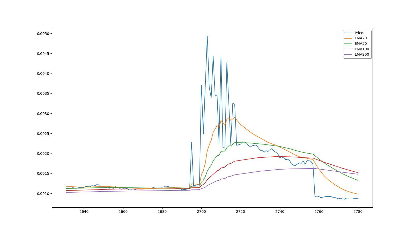 Sentinel Exponential Moving Averages