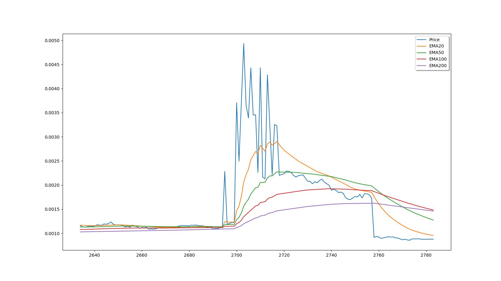 Sentinel Exponential Moving Averages