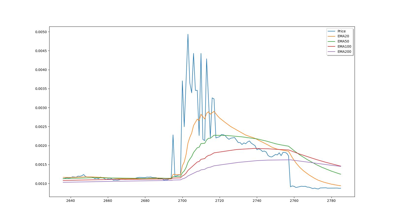 Sentinel Exponential Moving Averages