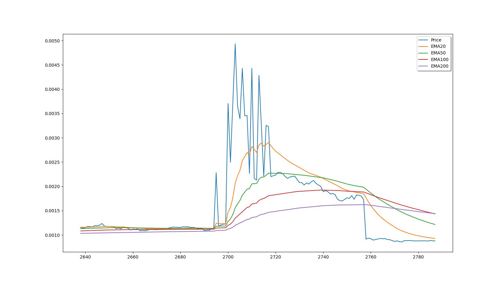 Sentinel Exponential Moving Averages