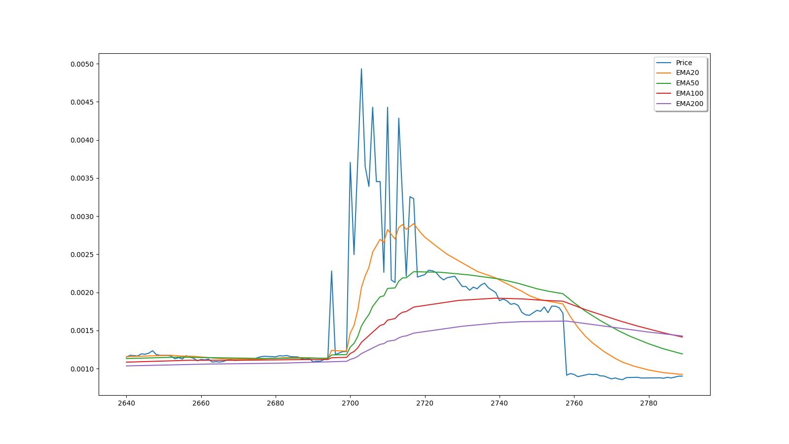 Sentinel Exponential Moving Averages