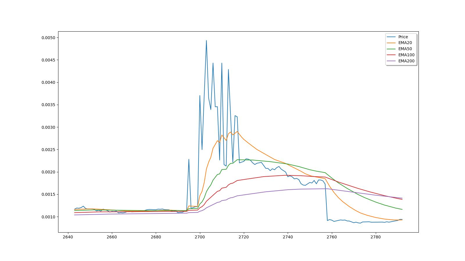 Sentinel Exponential Moving Averages