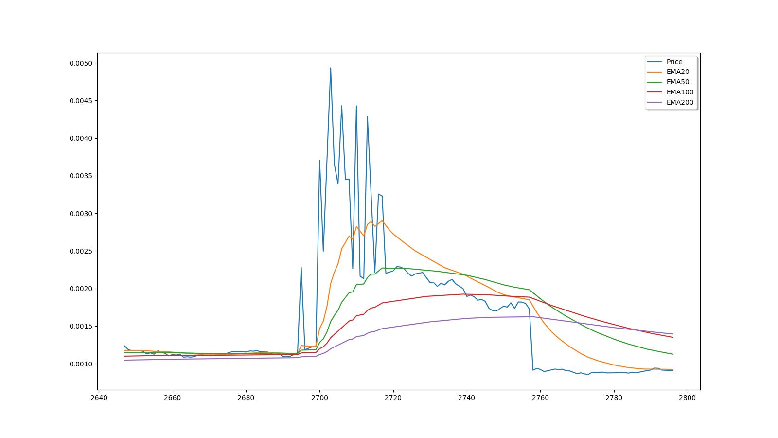 Sentinel Exponential Moving Averages