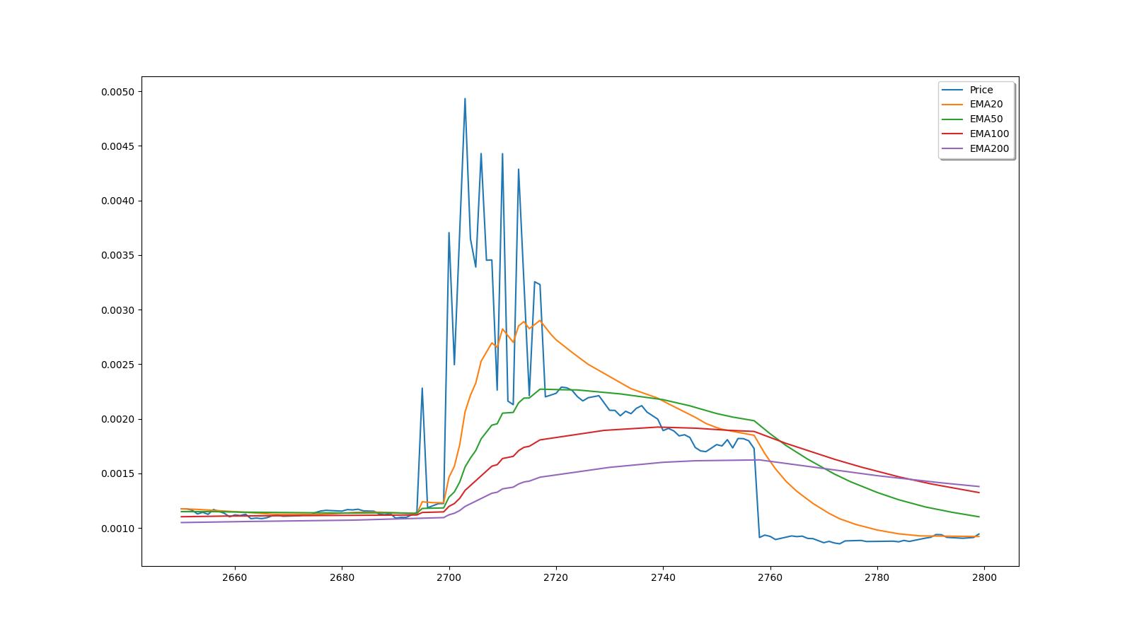 Sentinel Exponential Moving Averages
