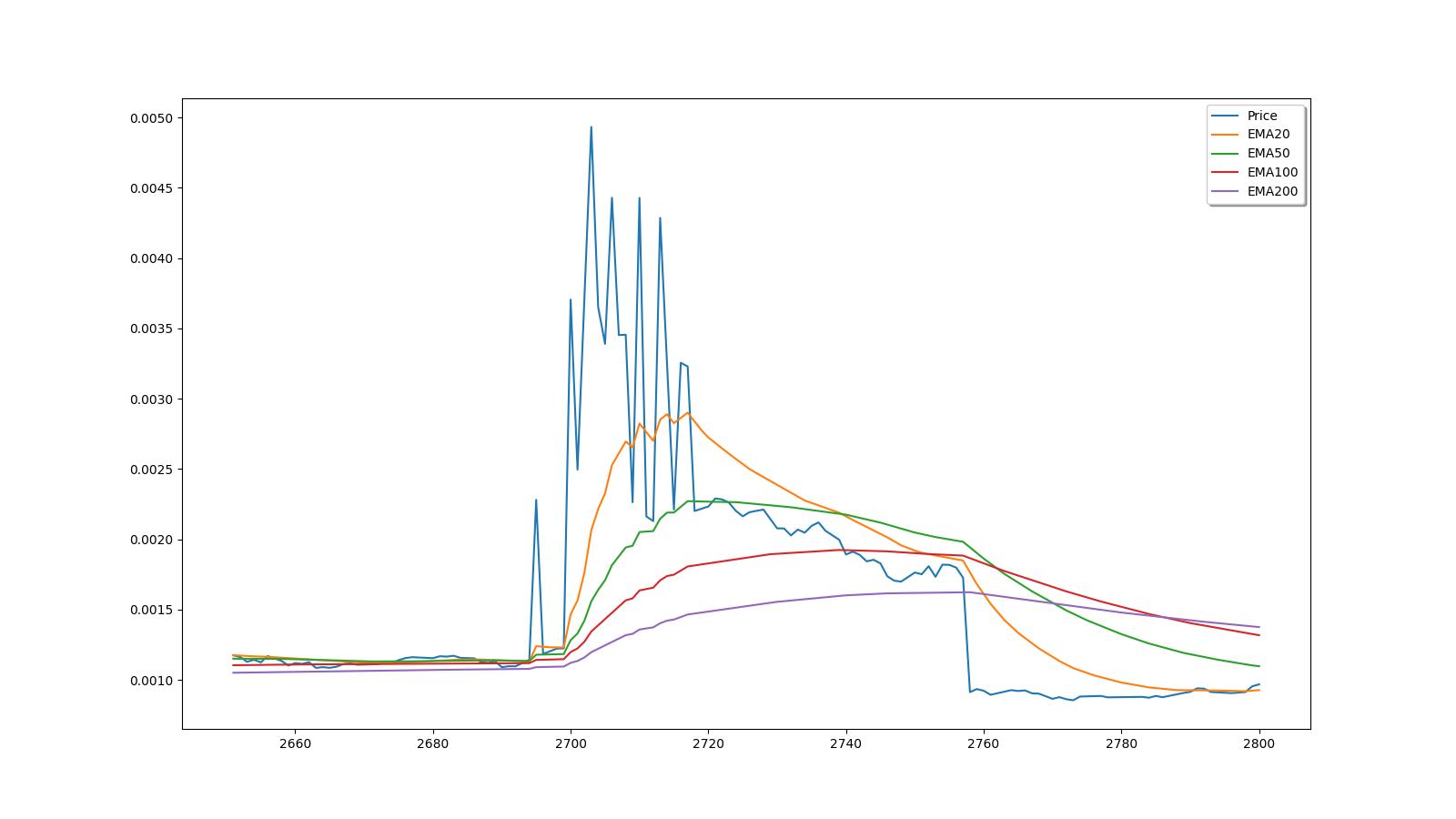Sentinel Exponential Moving Averages