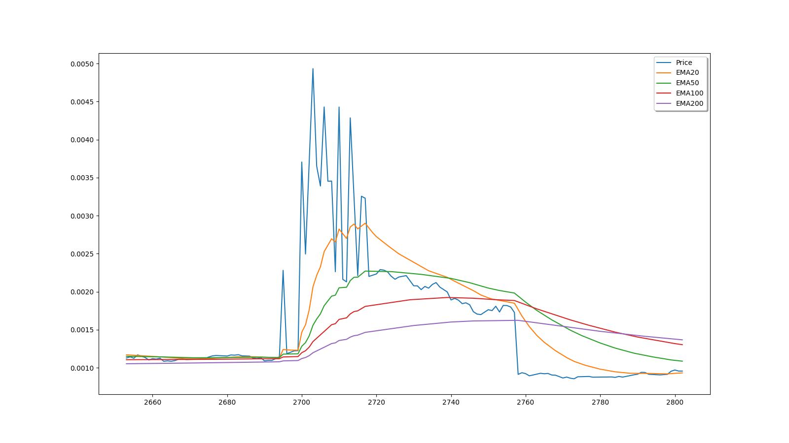 Sentinel Exponential Moving Averages