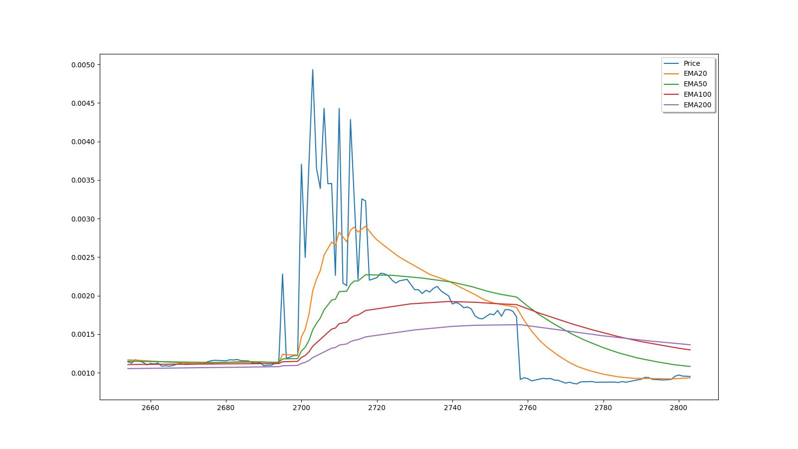 Sentinel Exponential Moving Averages