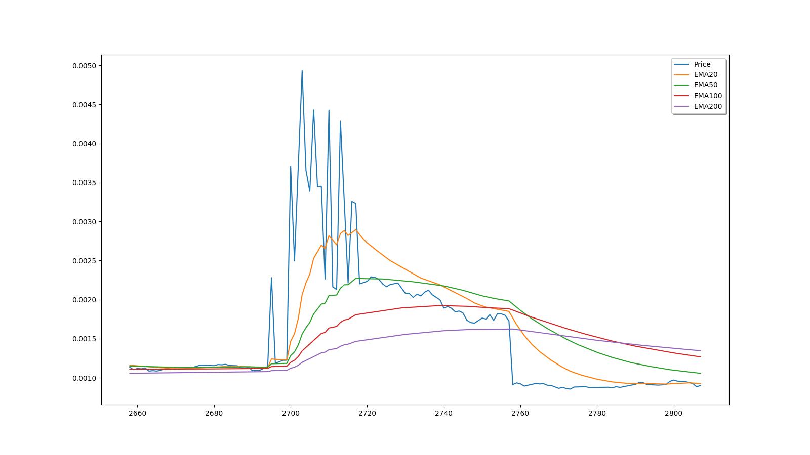 Sentinel Exponential Moving Averages