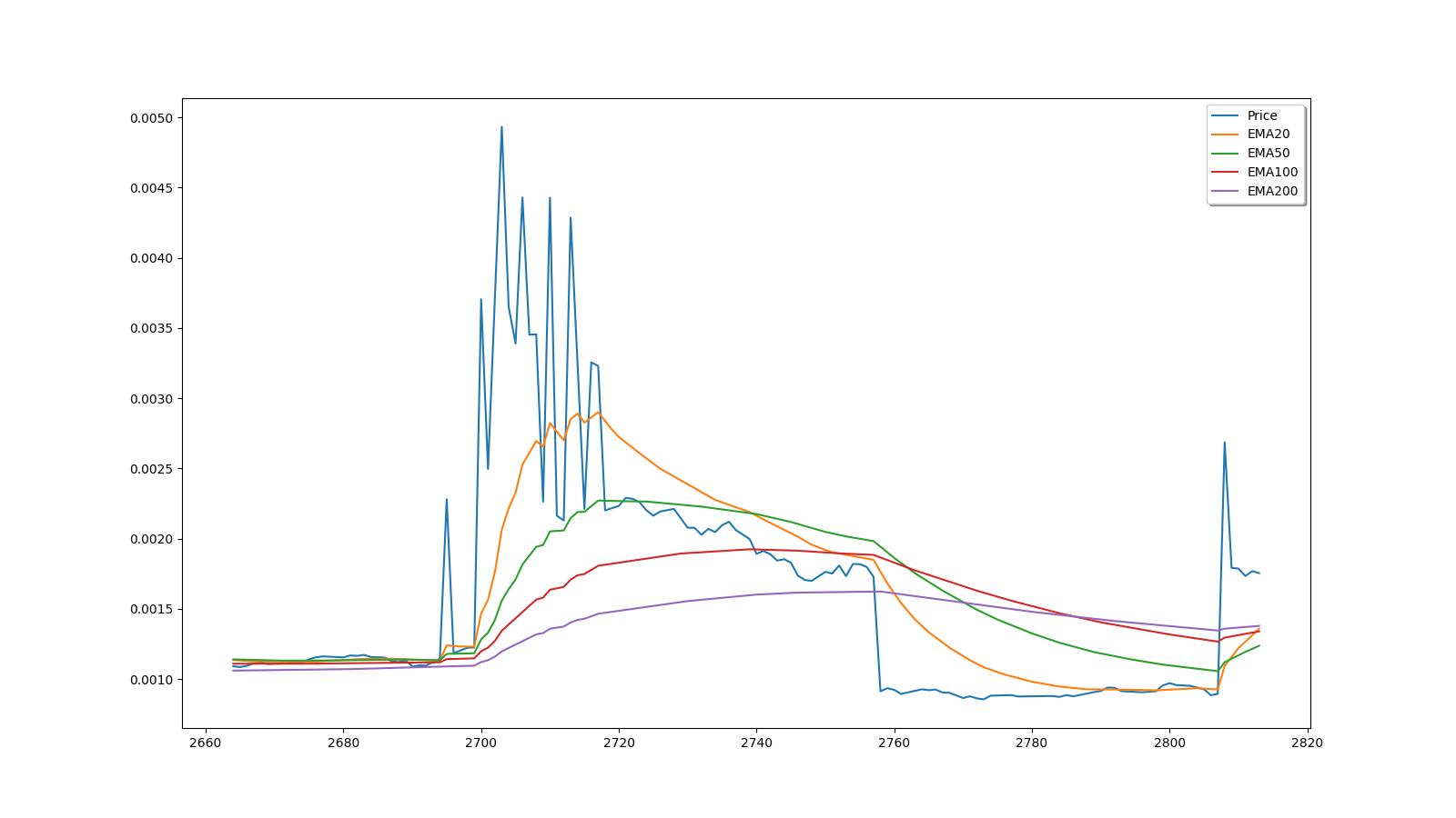 Sentinel Exponential Moving Averages