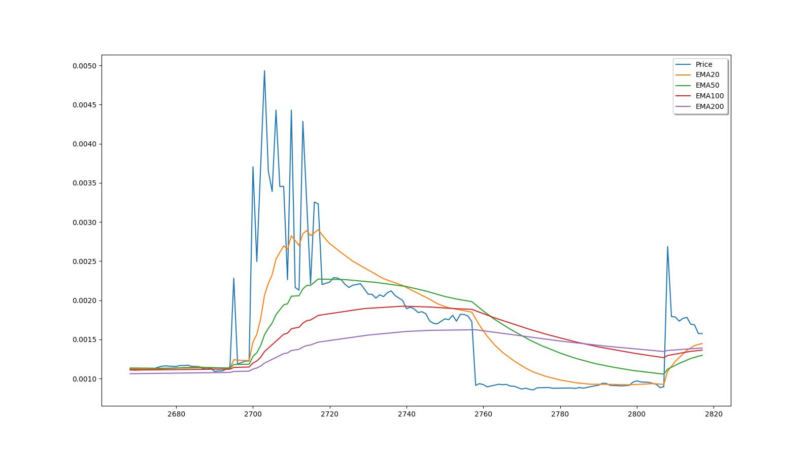 Sentinel Exponential Moving Averages