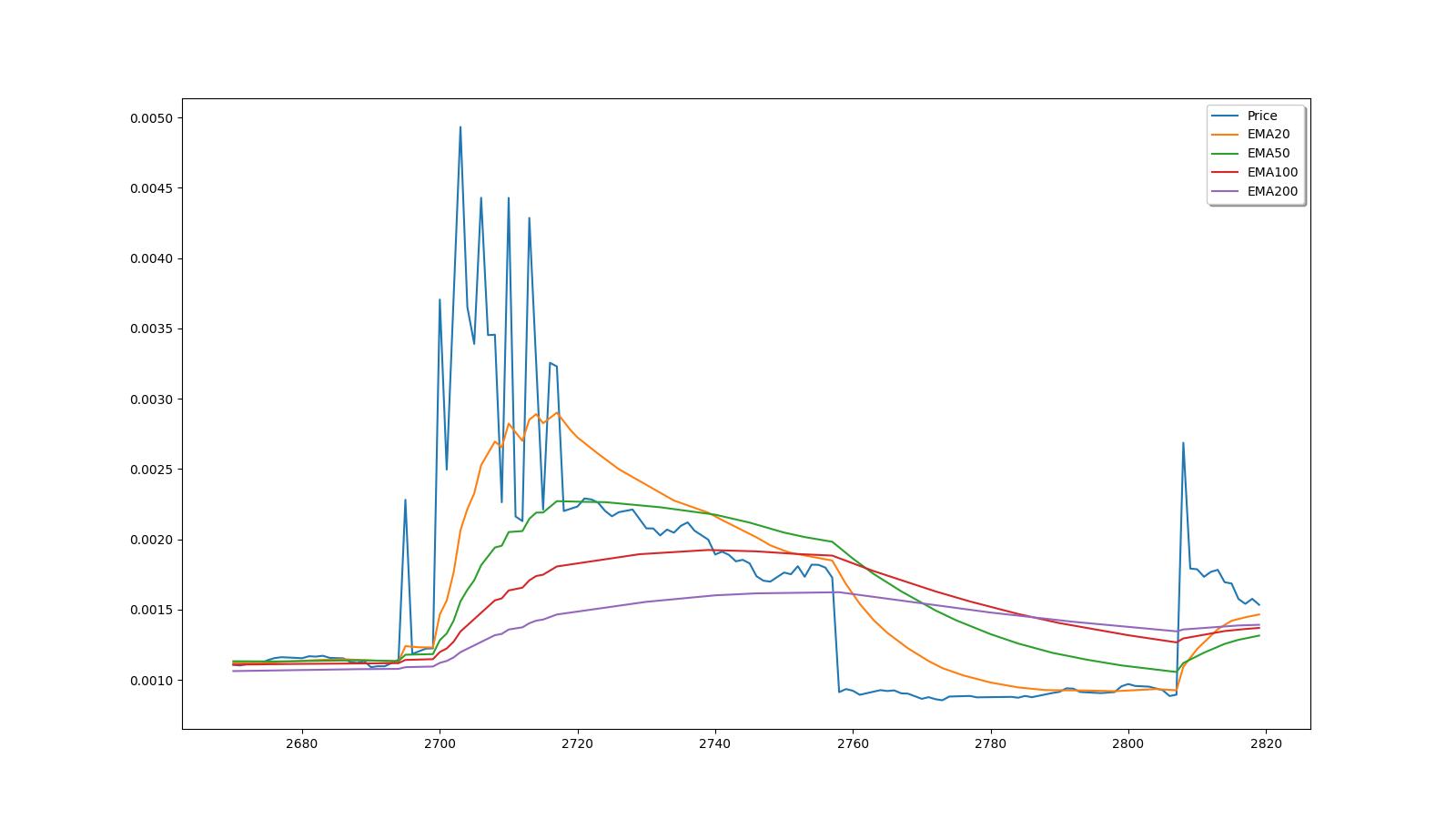 Sentinel Exponential Moving Averages