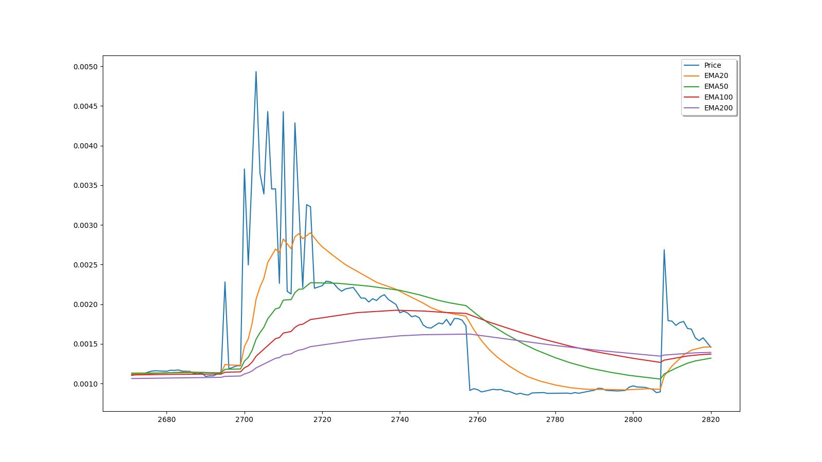 Sentinel Exponential Moving Averages