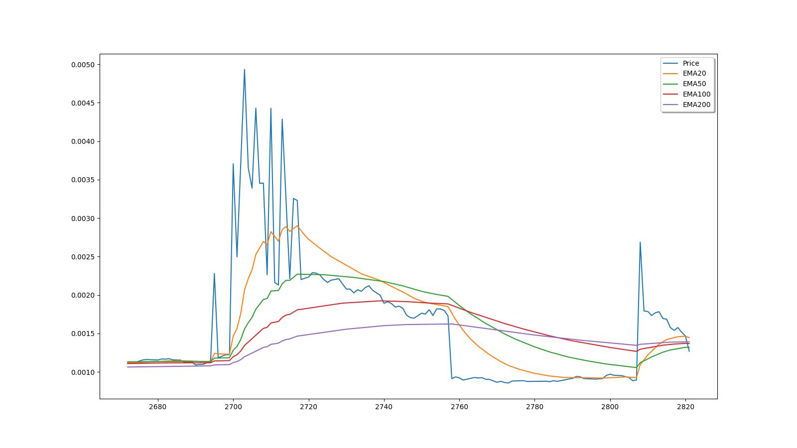Sentinel Exponential Moving Averages