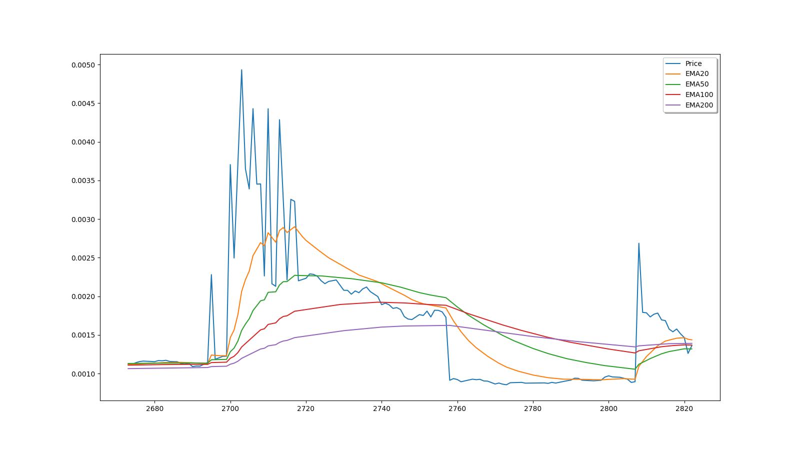 Sentinel Exponential Moving Averages