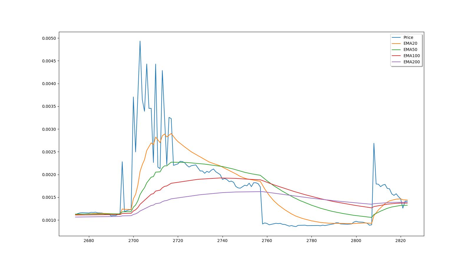 Sentinel Exponential Moving Averages