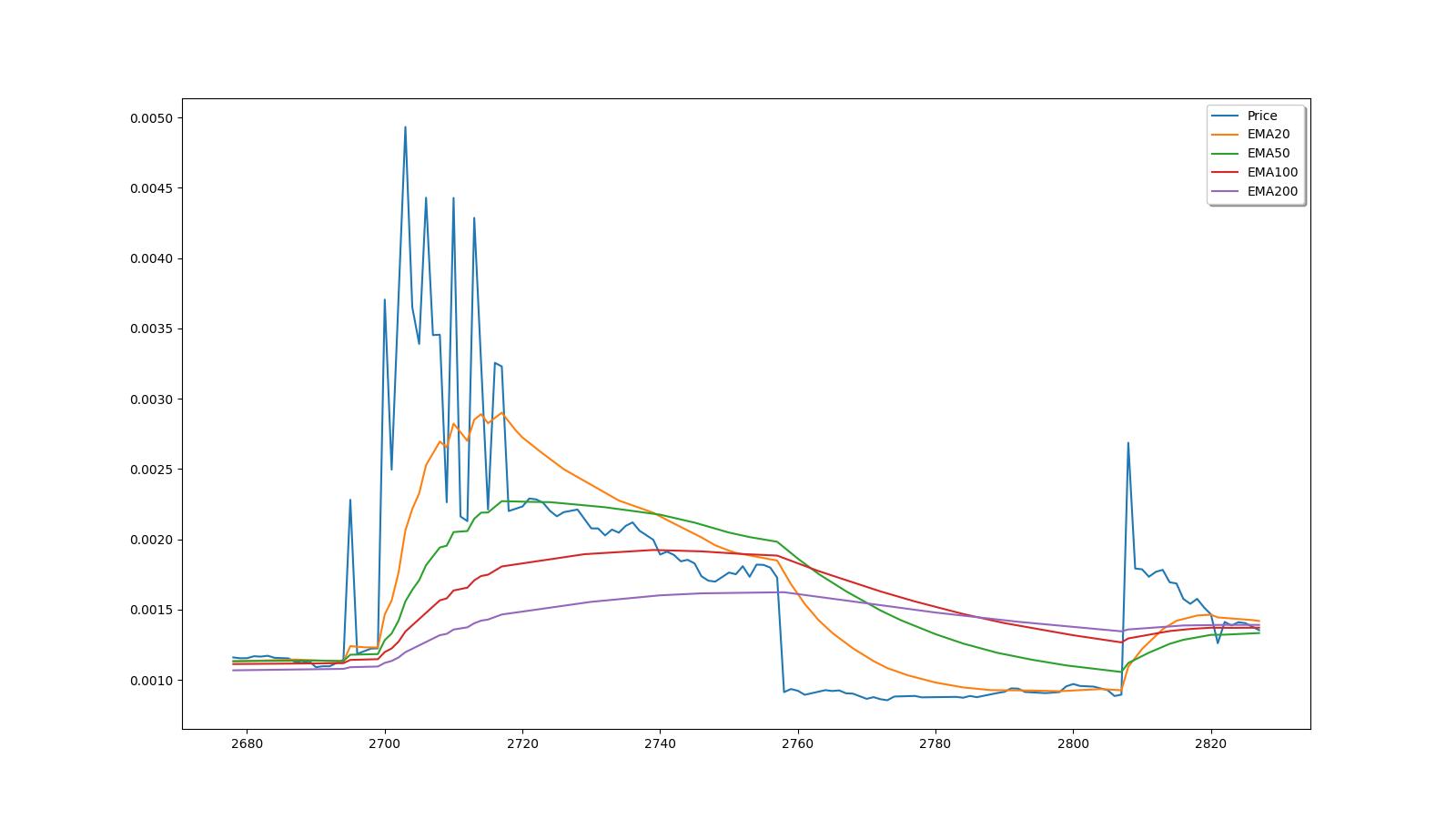 Sentinel Exponential Moving Averages