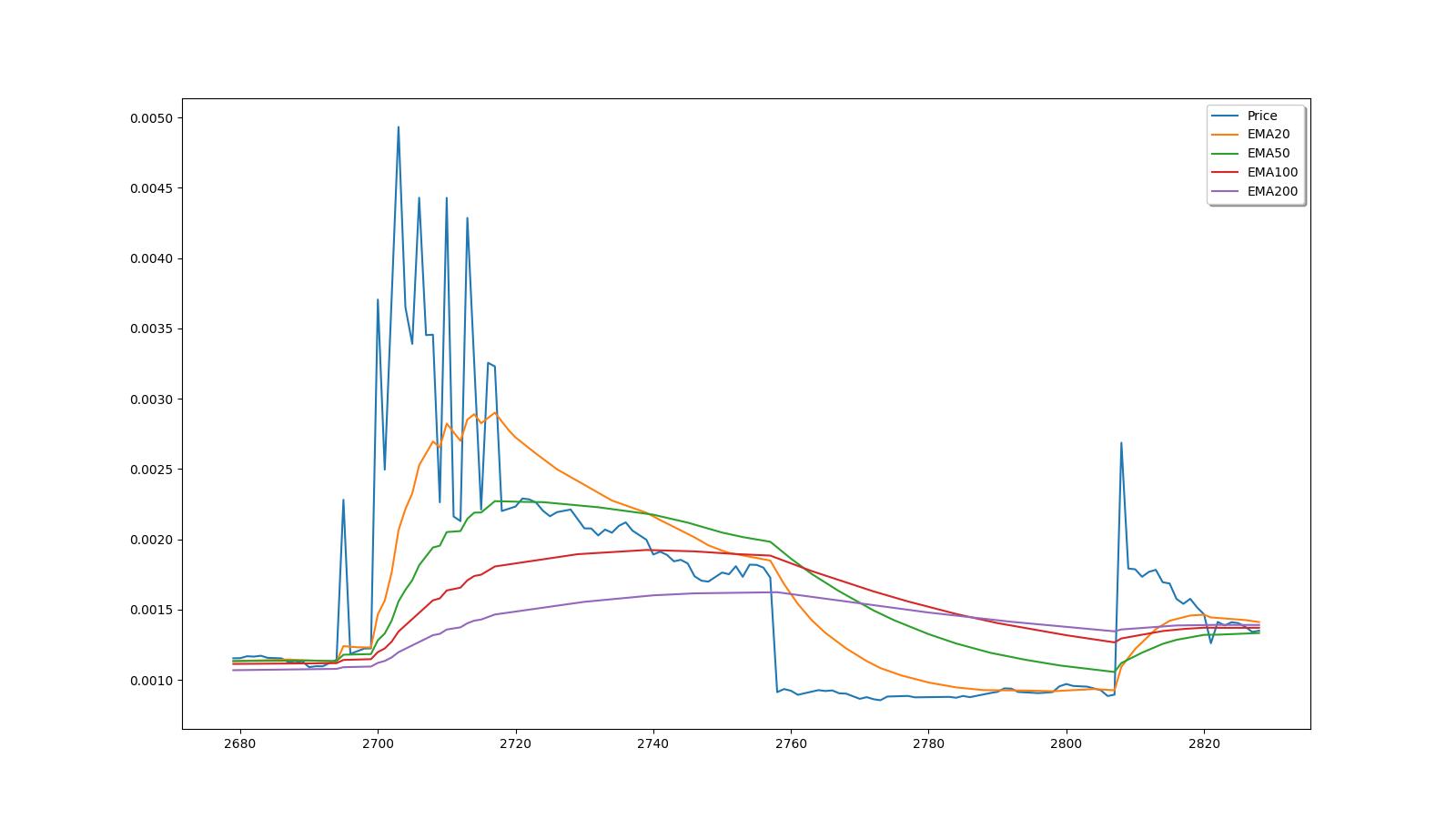 Sentinel Exponential Moving Averages