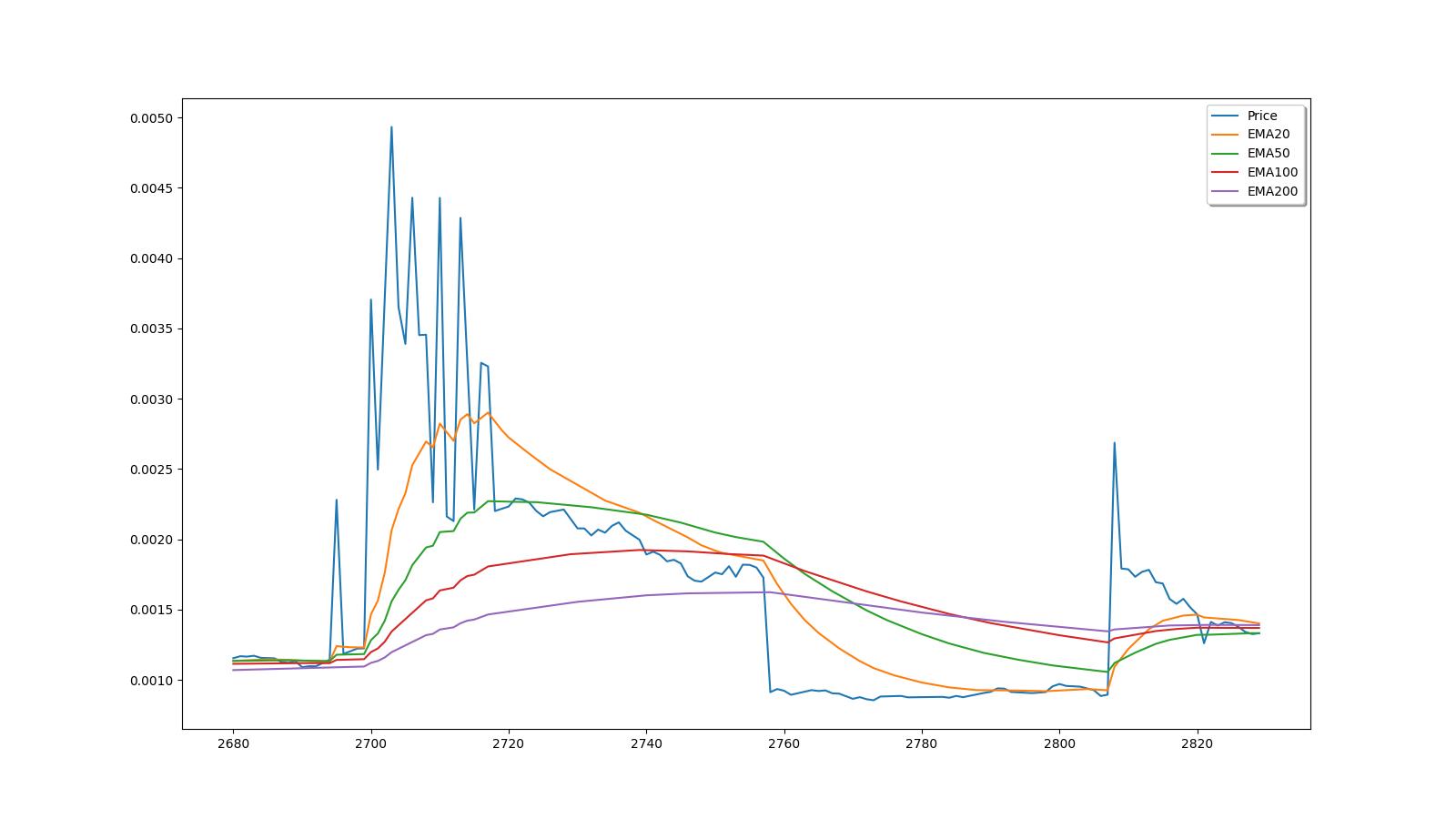 Sentinel Exponential Moving Averages