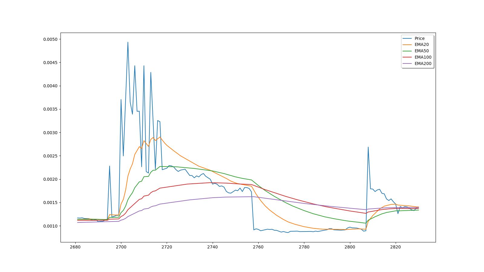 Sentinel Exponential Moving Averages