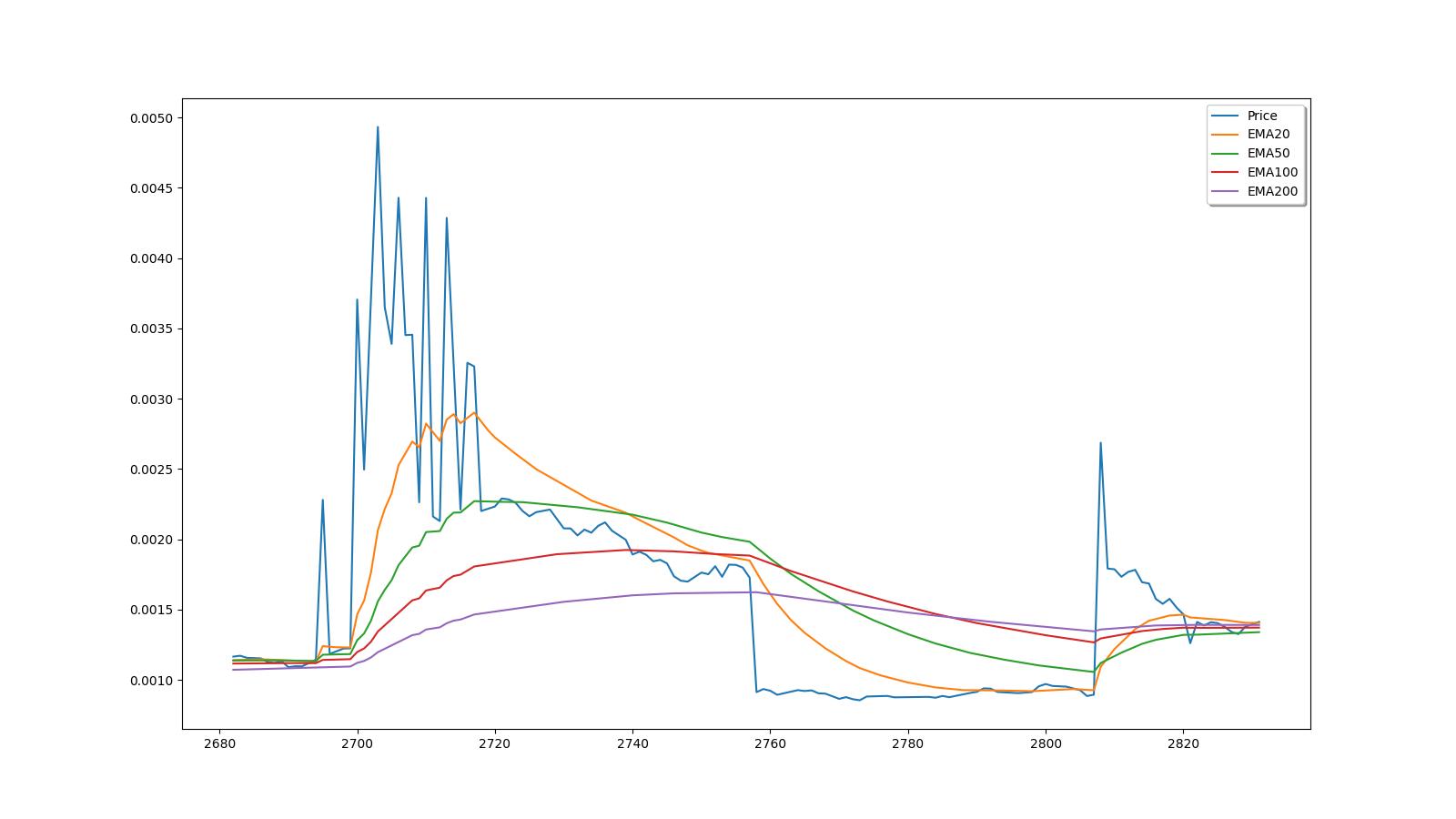 Sentinel Exponential Moving Averages